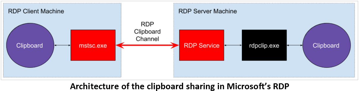 Rdp Clients Exposed To Reverse Rdp Attacks By Major Protocol Issues